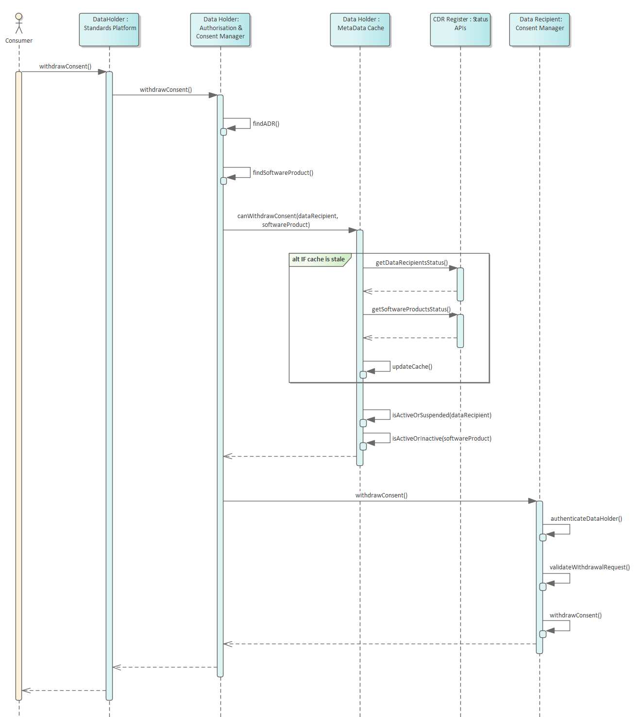 CDR Register Design Reference