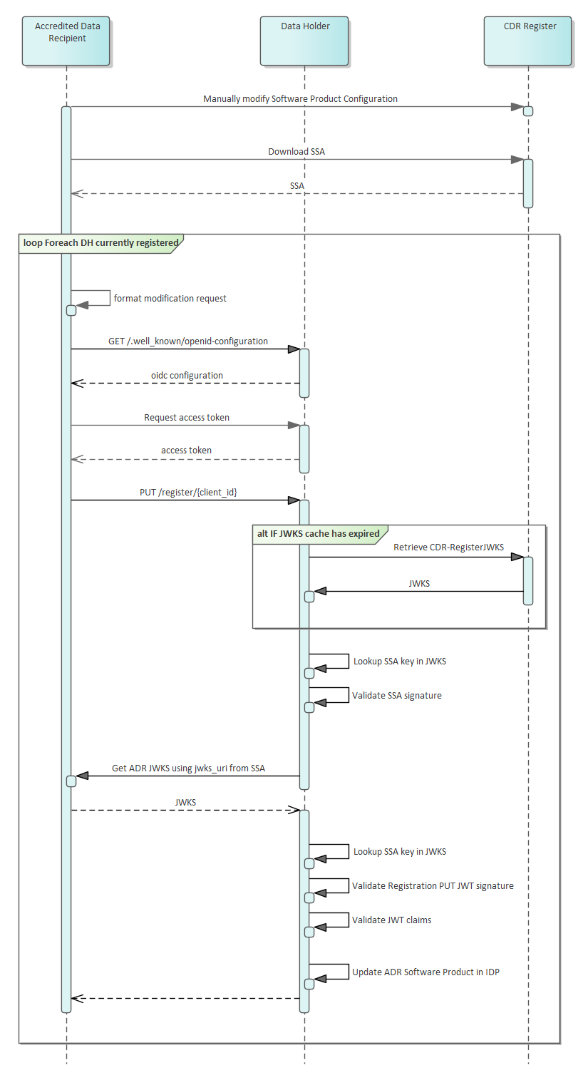 CDR Register Design Reference