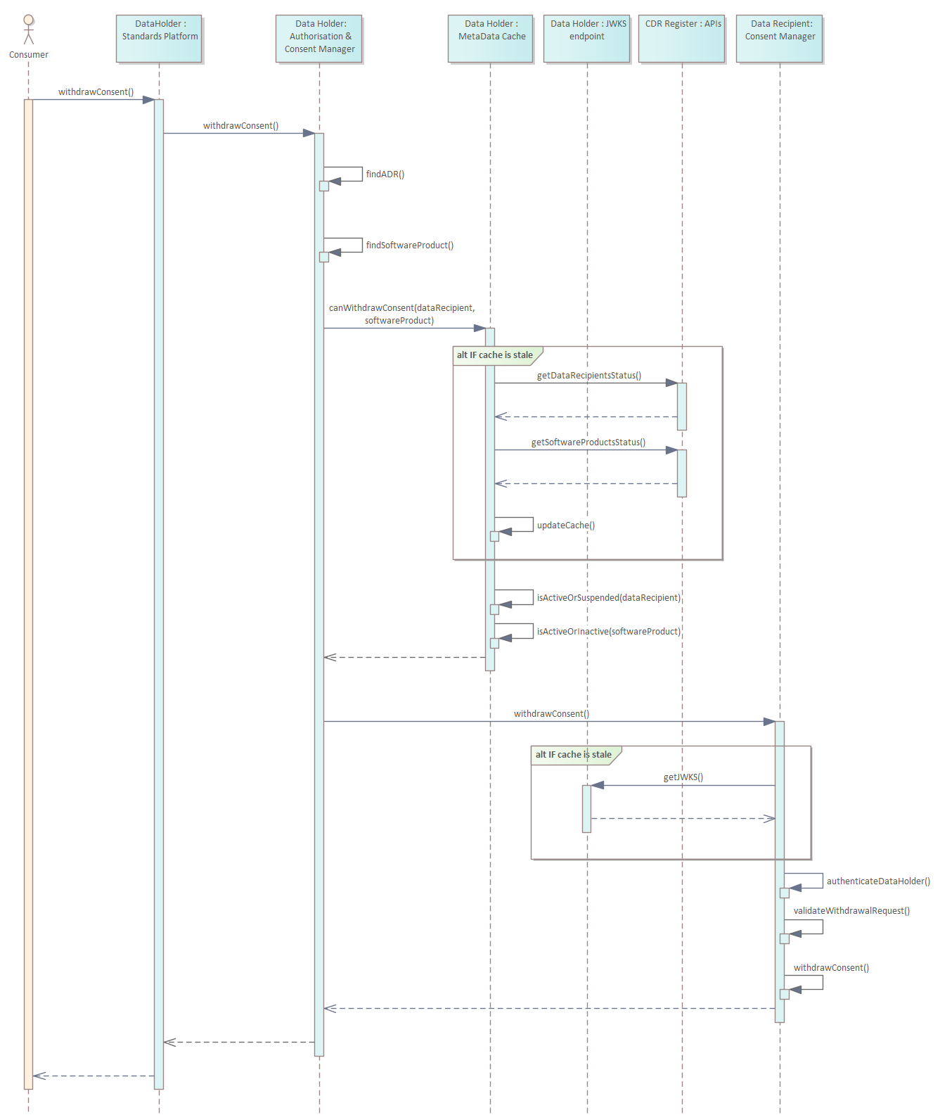 CDR Register Design Reference
