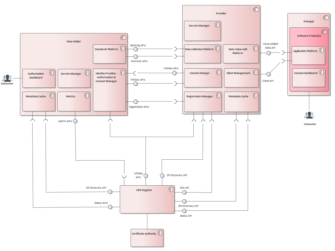 CDR Register Design Reference