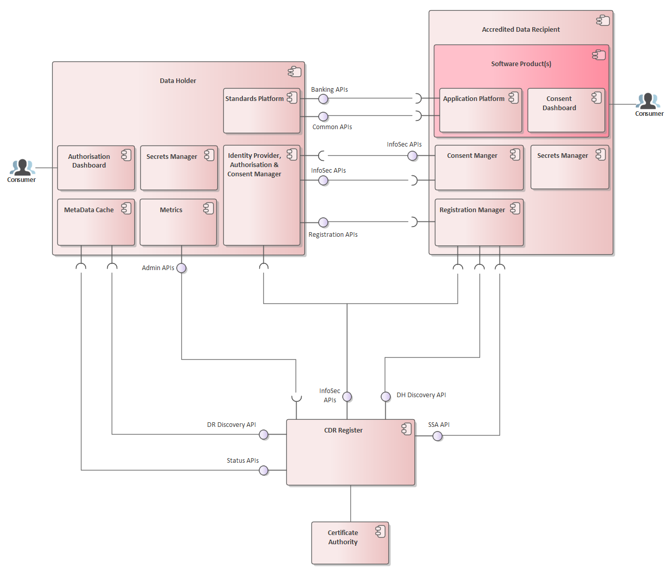 CDR Register Design Reference